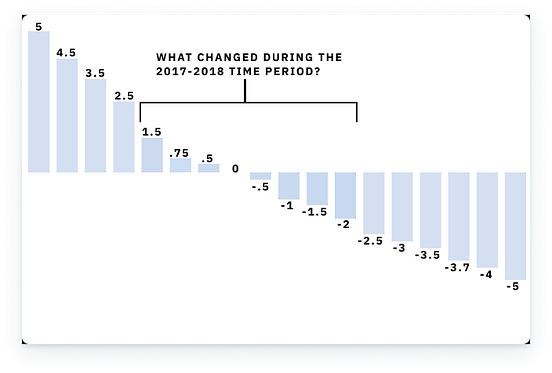 This is how design principles help you declutter visualizations | by ...