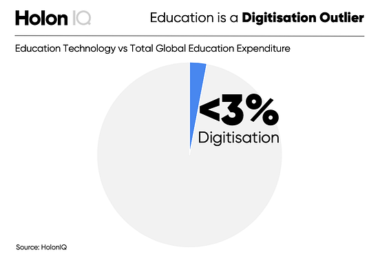 Ten charts that explain the Global Education Technology Market | by ...