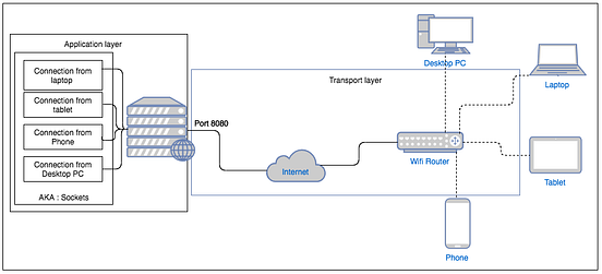 Port vs Socket. In networking this is basic concept and… | by Nilesh ...
