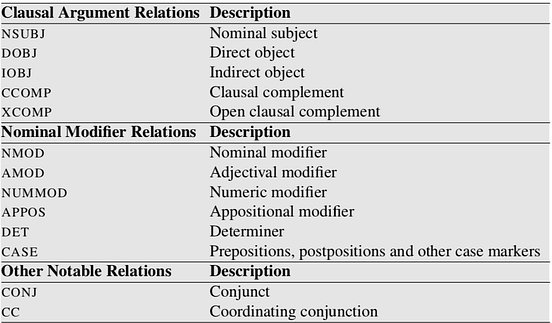 Dependency parsing & associated algorithms in NLP | by Mehul Gupta | Data Science in your pocket ...