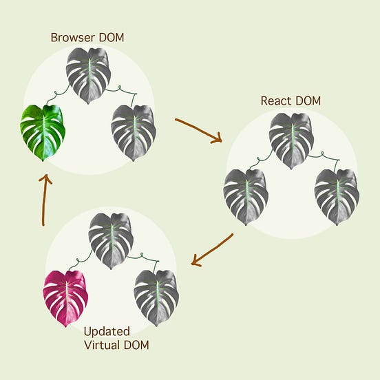 React’s Diffing Algorithm. Dumping vanilla JavaScript and its… | by Nicholas Thomson ...