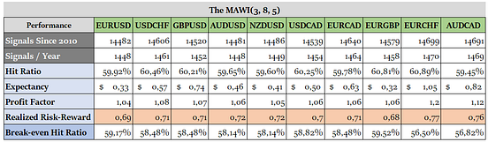 A New Way To Trade Moving Averages — A Study in Python. | by Sofien ...