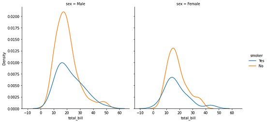 Plotting with seaborn -part 3. Displot | by keshav | Analytics Vidhya | Medium