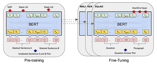 BERT: Bidirectional Encoder Representations from Transformers | by ...