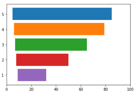Funnel charts with Python. A great option for representing… | by Thiago ...
