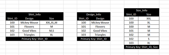 Database Normalization Cheat Sheet | by Athisha R K | Medium