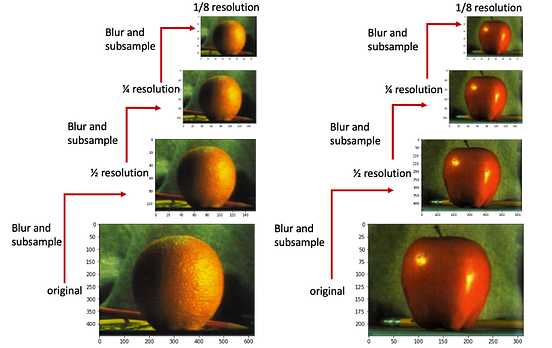 Image Blending Using Laplacian Pyramids | by Michelle Zhao | Becoming ...