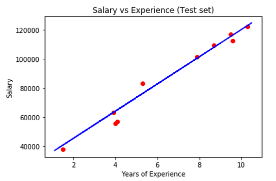 Machine Learning Project 1: Predict Salary using Simple Linear Regression | by Omair Aasim ...
