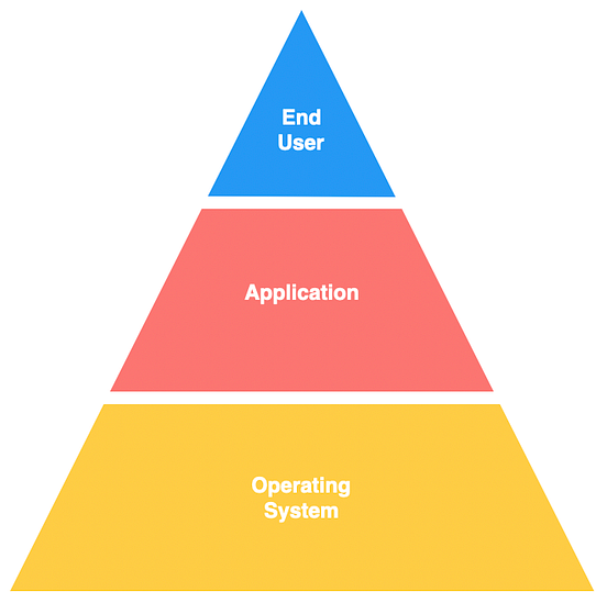 The Layers of the Android Security Model | ProAndroidDev