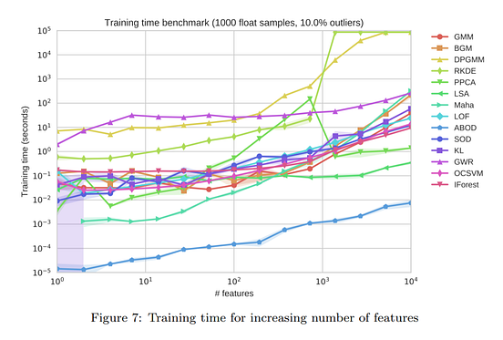 Algorithm selection for Anomaly Detection | by Sahil Garg | Analytics Vidhya | Medium