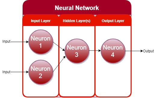 Understanding Neural Networks. Let’s Understand The Revolutionary… | by ...