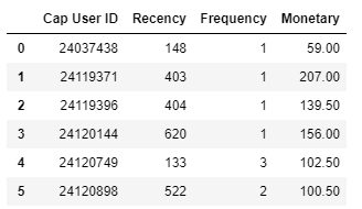 RFM Analysis: An Effective Customer Segmentation technique using Python | by Anand Singh ...