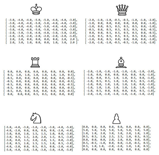 A step-by-step guide to building a simple chess AI | by Lauri Hartikka ...