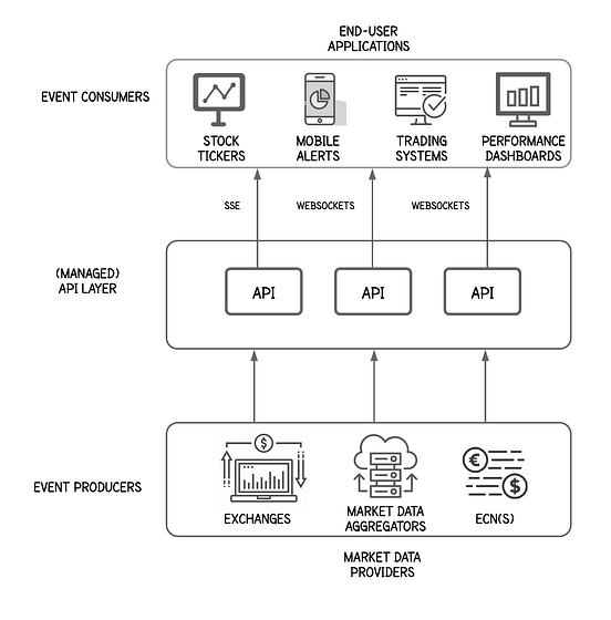Event-Driven APIs in Financial Markets | by Dakshitha Ratnayake | Medium