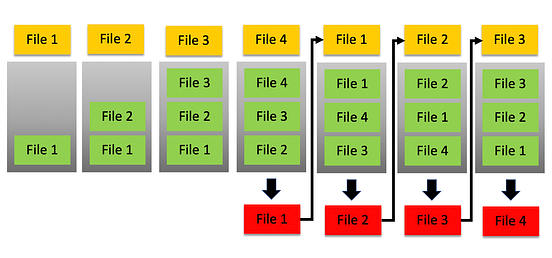 Caching was always there... Linux Read/Write performance | Marionete