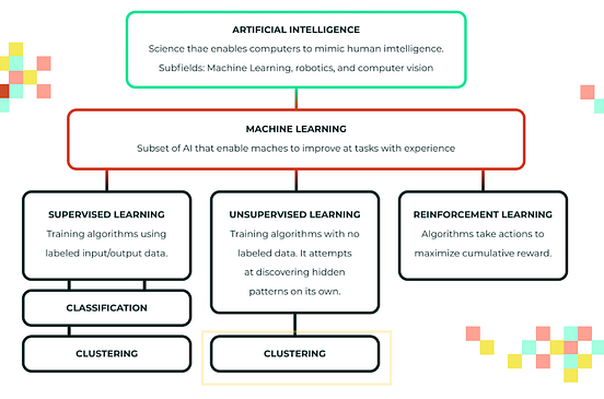 Everything You Wanted to Know About Machine Learning but Were Too ...