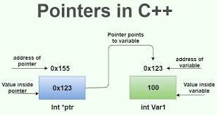 Lets Talk About Pointers... Introduction: | by Devanshi | Analytics Vidhya | Medium