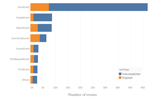 GitHub Data Analysis using Spark — What are the popular languages and ...