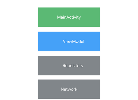 Mvvm With Coroutine Flow And Unit Tests In Kotlin — Part 1 By