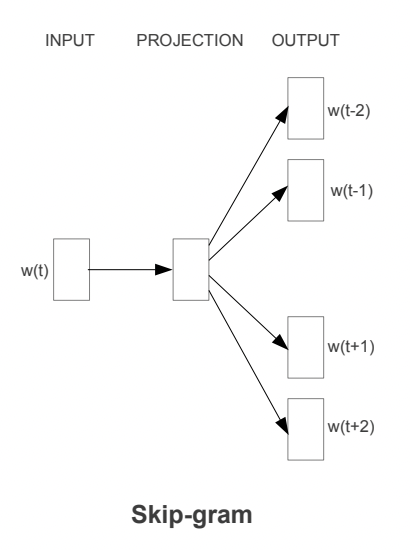 Word2Vec Explained. Explaining the Intuition of Word2Vec &… | by Vatsal ...