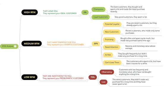 RFM Analysis Step by Step: Guide to building an RFM model (+ Open ...