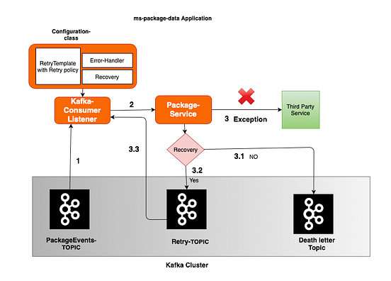 Kafka Consumer Error Handling, Retry, and Recovery / Blogs / Perficient