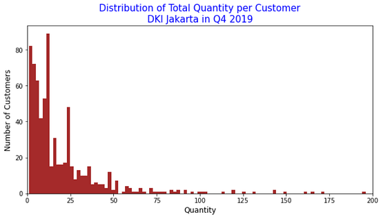Data Visualization with Python Matplotlib for Beginner — Part 2 | by ...