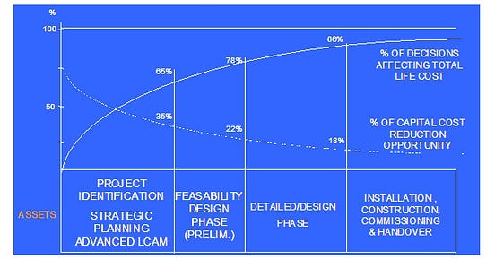 Life Cycle Costing in Construction: Reduce your building’s lifetime ...
