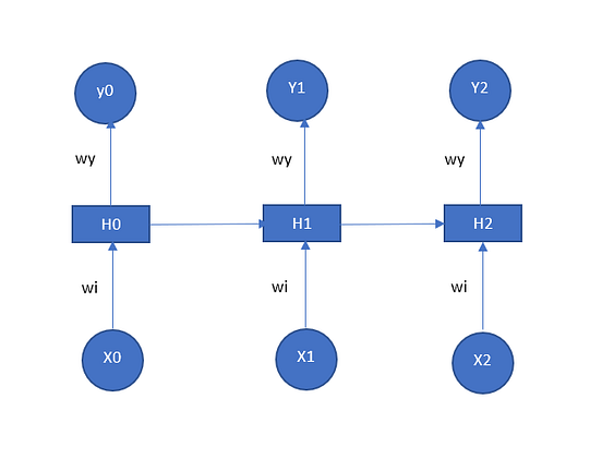 Implementation of SimpleRNN, GRU, and LSTM Models in Keras and Tensorflow For an NLP Project ...