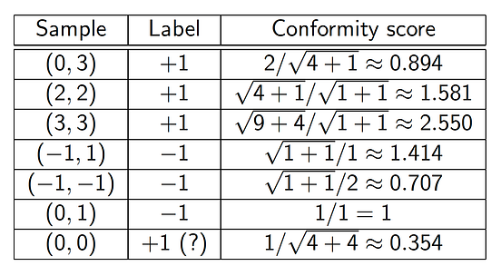 A Guideline to Conformal Prediction | by Venkata Sandeep | Analytics ...
