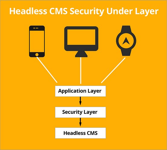Why “Headless CMS” Is Becoming So Popular? | by Mirza Dabeer Hussain | tajawal | Medium