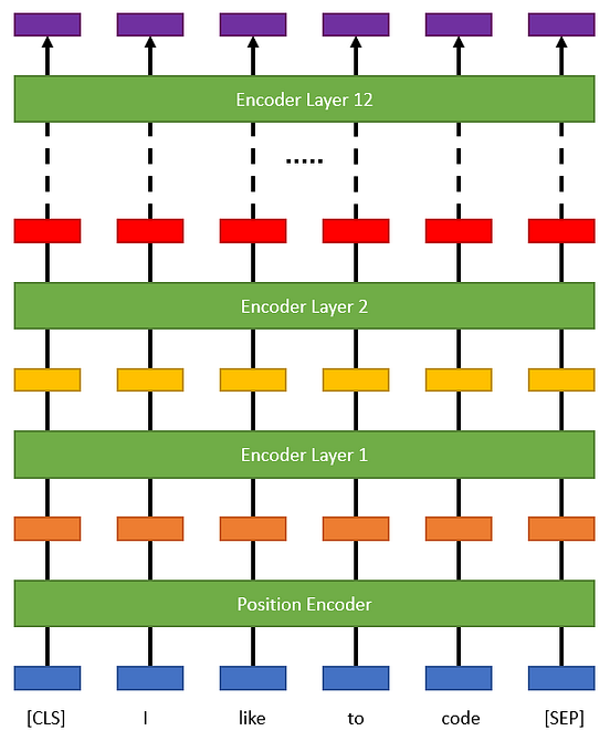 Semantic Code Search Using Transformers and BERT- Part II: Converting ...