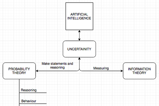 The Power of Probability in AI. This blog explains basic Probability ...