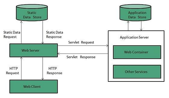 Evolution of Client-Server Architecture | by Issath Sesni | Medium