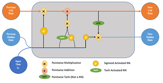 LSTM Networks | A Detailed Explanation | Towards Data Science