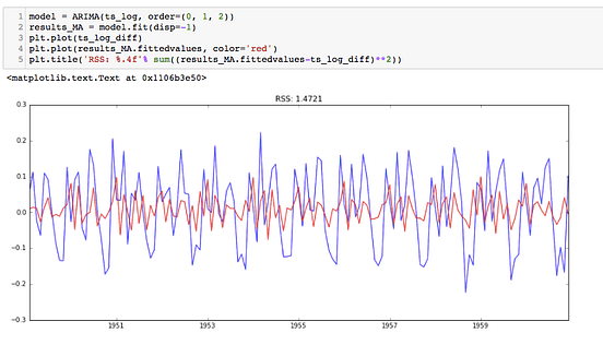 Time Series Forecast : A basic introduction using Python. | by Jacob_s ...