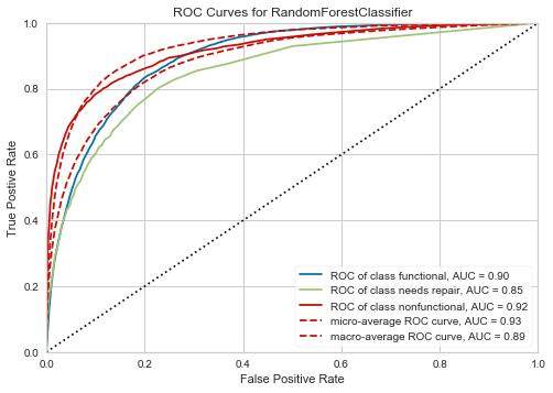 How to Create an AUC ROC Plot for a Multiclass Model | by Vivienne DiFrancesco | The Startup ...