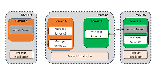 ทำความรู้จักกับ Oracle WebLogic Server (ตอนที่ 1) | by KJNUTTY ...
