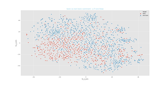 Elmo Embeddings : A use case study with code — part 1 | by Oussama Errabia | Medium