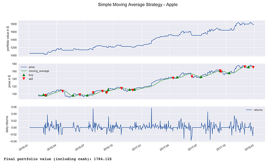 Introduction to backtesting trading strategies | by Eryk Lewinson ...