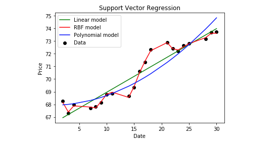 Learning Data Science — Predict Stock Price with Support Vector ...