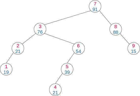 A Visual Introduction to Treap Data Structure (Part I: The Basics) | by ...