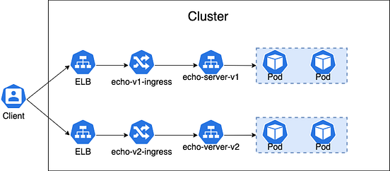 Setup Multiple Nginx Ingress Controllers on EKS Clusters | by Rocky ...