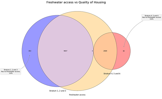 Venn Diagram: A Not So Common Visualization Tool | by Elena V Kazakova ...