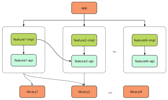 Navigating through multi-module Jetpack Compose applications - droidcon