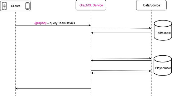 What in REST, How in GraphQL. Should you consider GraphQL for your… | by Shankar Raju | Open ...