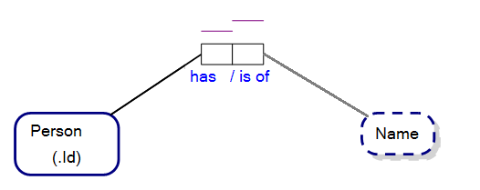 Fact Type Readings In Object Role Modeling By Victor Morgante Medium
