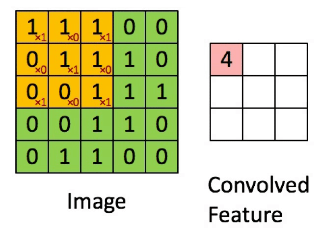 A Basic Introduction to Convolutional Neural Network | by Himadri ...