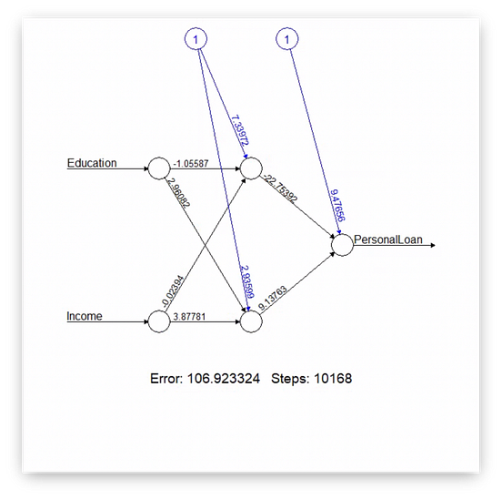 Logit and Neural Network Analysis | by Lisa London | Analytics Vidhya ...