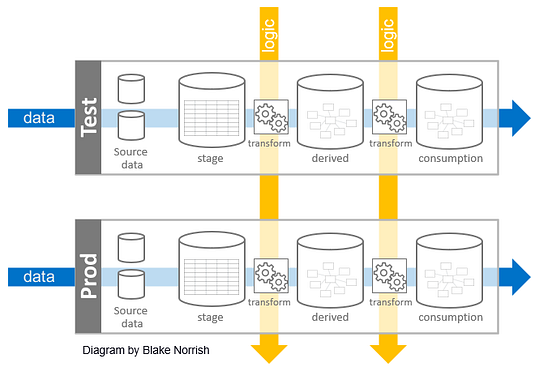 The challenge of testing Data Pipelines | by Blake Norrish | Slalom ...